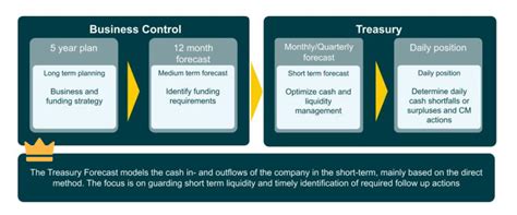 Cash Flow Forecasting A Timeless Treasury Crown Jewel Orchard Finance