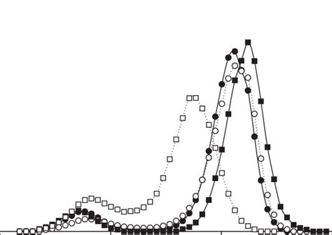 Representative Particle Size Distribution Of K J Non Homogenized And