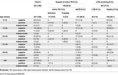 Quantiferon Tb Gold In Tube Qft It Results As A Function Of The Age