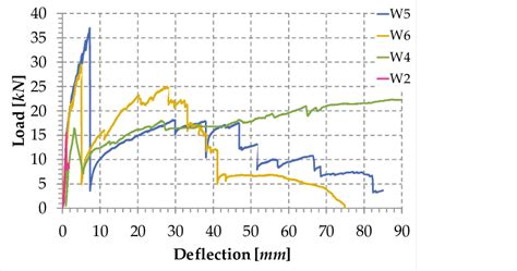 Loaddeflection Curve Of Specimen W6 Compared To The Results Of The Download Scientific