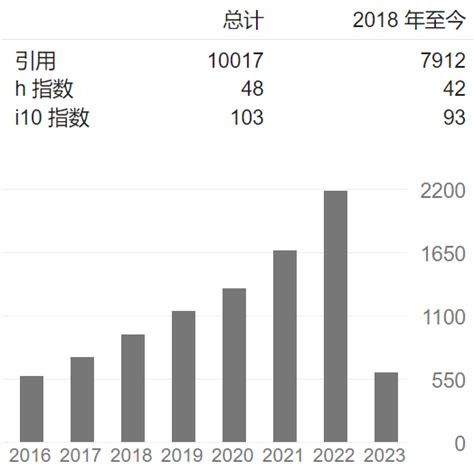 祝贺我们总引用超过1w！ 课题组新闻 环境氧化还原课题组