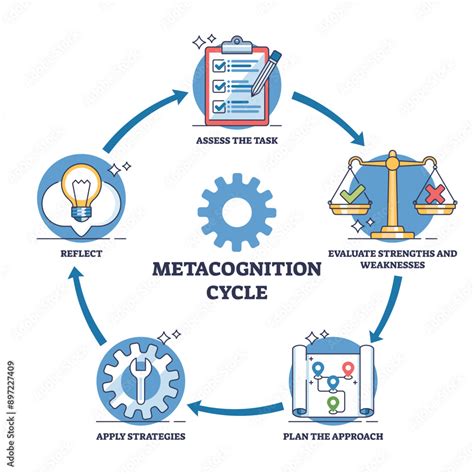 Metacognition Cycle With Planning Monitoring And Evaluating Stages Outline Diagram Labeled