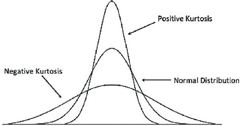 The Normal Distribution Positive Kurtosis And Negative Kurtosis 43