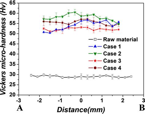 Distributions Of The Measured Vickers Micro Hardness With A Standard