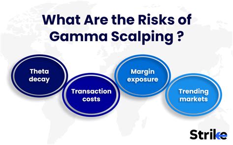 Gamma Scalping Overview Uses Example Pandl Risks