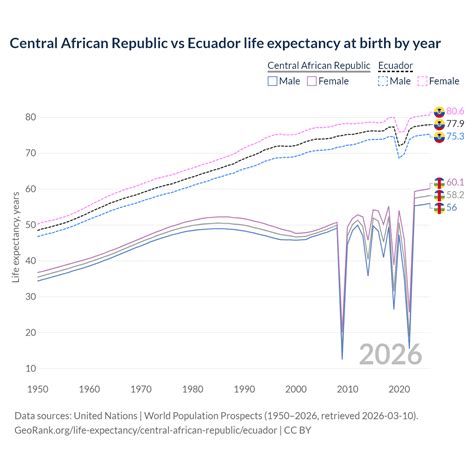 Car Vs Ecuador Comparison 72 Facts And Rankings