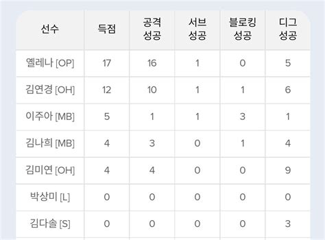 2셋 끝난 현재 양 팀 득점 분포 기타 스포츠 에펨코리아