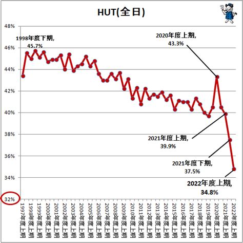 日テレもtbsも主要テレビ局の複数年にわたる視聴率推移最新 ガベージニュース