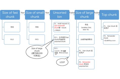 理解 Glibc Malloc：malloc 与 Free 原理图解glibc Malloc的free机制 Csdn博客