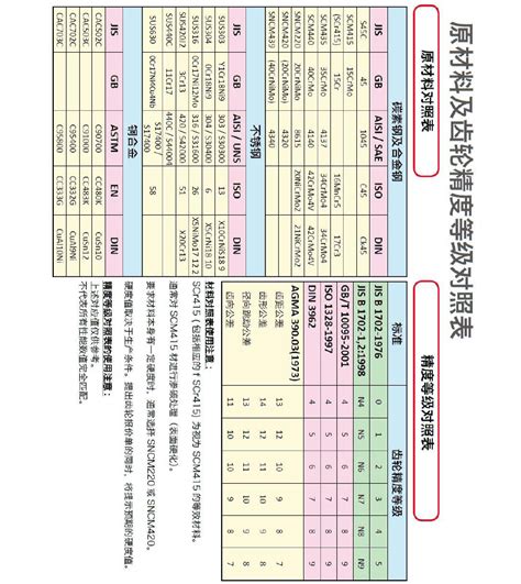 齿轮精度等级及国际精度等级对照表文档之家