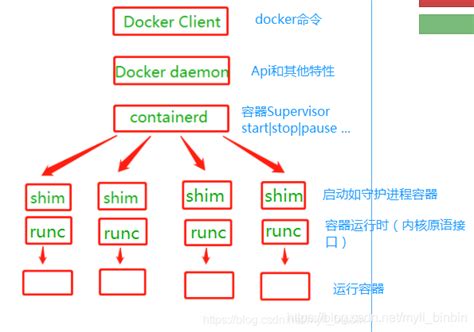Docker第四篇之docker引擎docker引擎主要包含了哪几个 Csdn博客