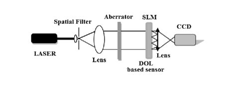 Experimental Setup To Obtain Wavefront Data Download Scientific Diagram