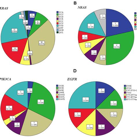 Mutation Subtypes Frequency Distribution Of Kras A Nras B Pik3ca C