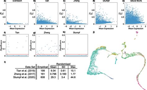Information Theoretic Single Cell Analysis Recall That I G Measures