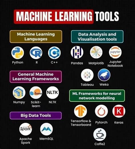 Machinelearning Mltools Datascience Artificialintelligence Bigdata