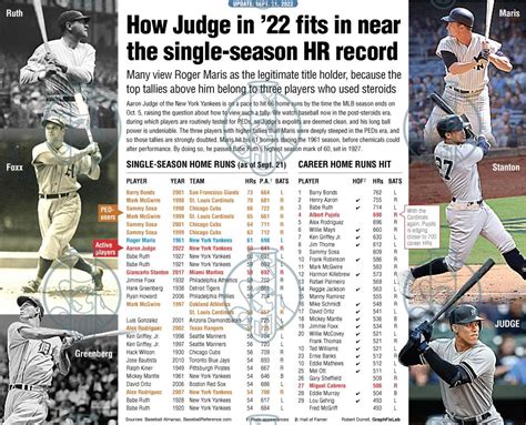 Graphfixlab Mlb Hrs Single Season Aaron Judge