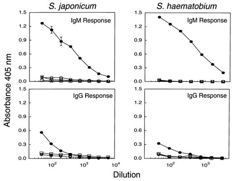 Specificity Of Anti Le X Antibody Responses In Infected Rodents Pooled