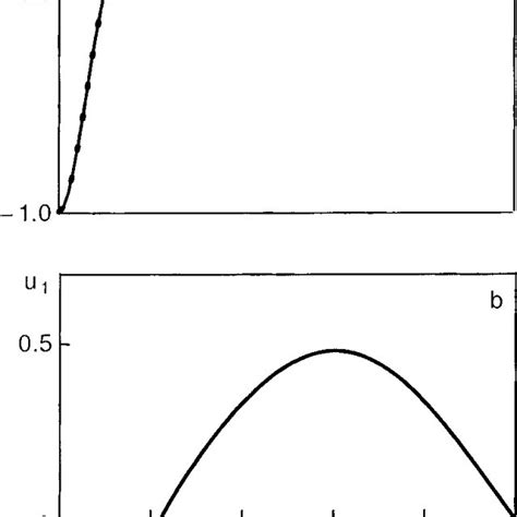Magnon Dispersion Relations For Various Isotropic Magnets Described By