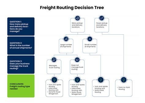 Types Of Freight Routing Which Is Right For Your Business