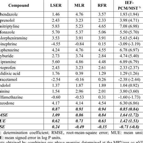 Experimental And Calculated Partition Coefficients Logptolw For The