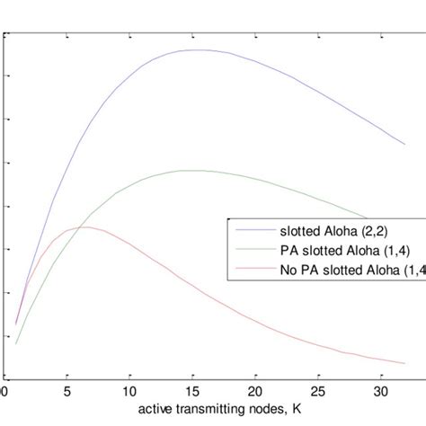 Compare And Contrast Of The Throughputs Between Fsa Without Packet