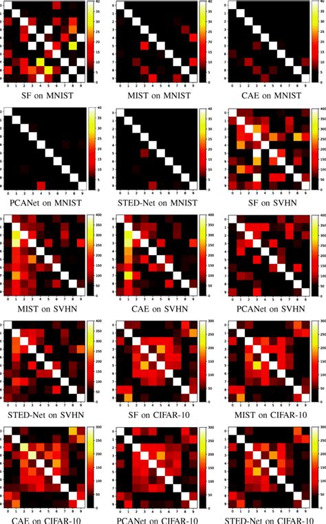 Visualization Of Confusion Matrices Of The Unsupervised Models On