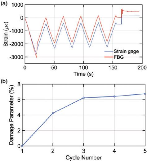 Figure 4 From The Performance Of Embedded Fiber Bragg Grating Sensors