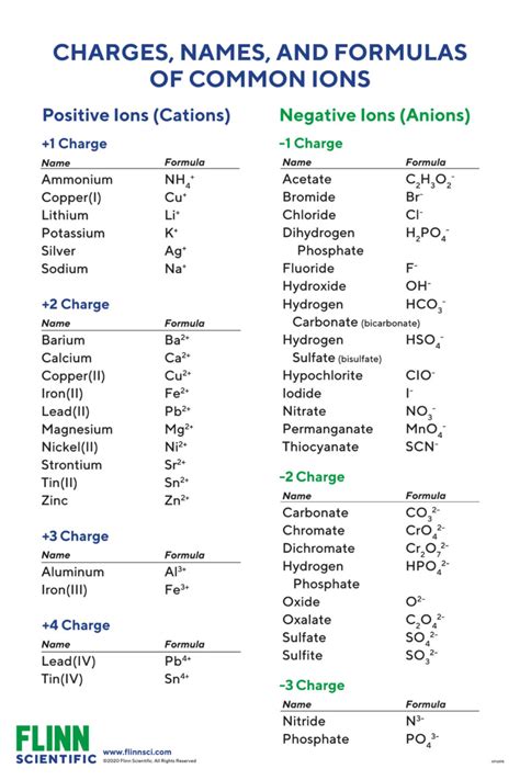 ion names formulas and charges chart flinn scientific