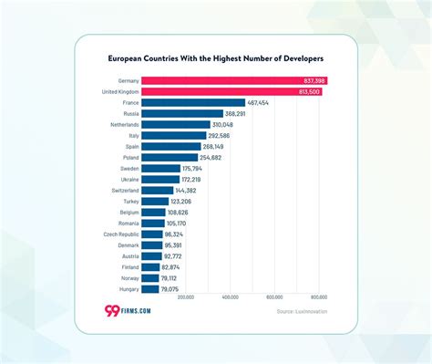 70 Software Development Statistics And Facts 2024