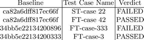 An Excerpt Of The Historical Test Case Executions List Download