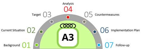 A3 Thinking A Structured Approach To Problem Solving