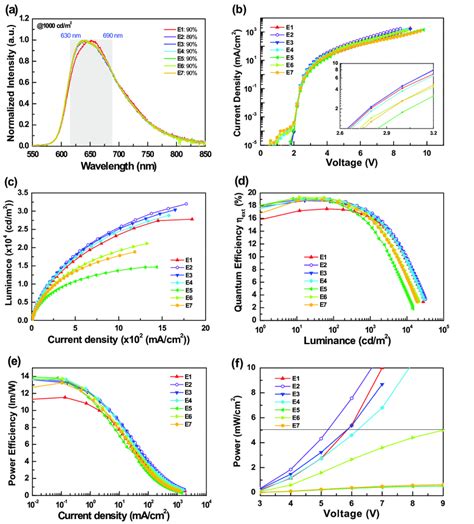 A Normalized El Spectra At A Luminance Of 10 3 Cdm 2 B Current