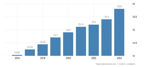 Zimbabwe Population 2019 Data Chart Calendar Forecast News