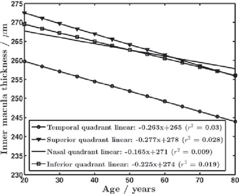 Age Related Decrease In Inner Macular Thickness Download Scientific