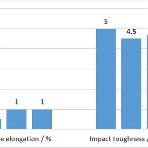 Tensile Ductility And Impact Toughness Of Ti6al4v Ta2 Joint Download Scientific Diagram