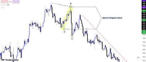 Master The Mitigation Block Ict And Learn To Trade It