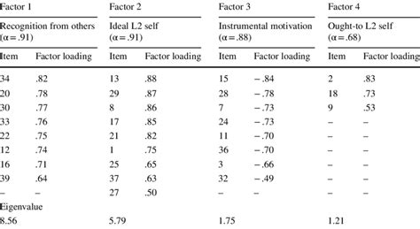 results of exploratory factor analysis for l2 learning motivation