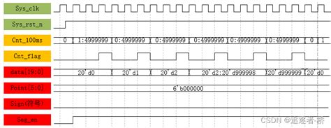 二、19【fpga】数码管动态显示实验动态扫描数码显示实验 Csdn博客 二、19【fpga】数码管动态显示实验动态扫描数码显示实验 Csdn博客