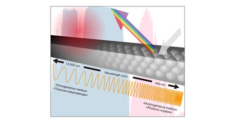 Colloidal Photonic Assemblies For Colorful Radiative Cooling Langmuir