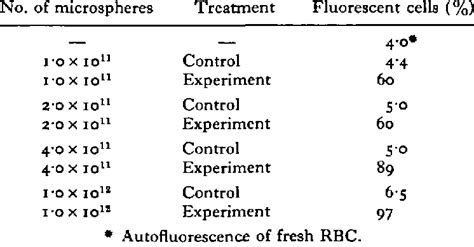 Labelling Of Human Rbc With Various Concentrations Of Fluorescent
