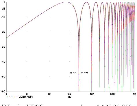 Figure 4 From Design Of Fractional Filters For Power Line Interference Suppression In Ecg