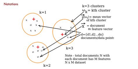 Unsupervised Learning Clustering And K Means Codeproject