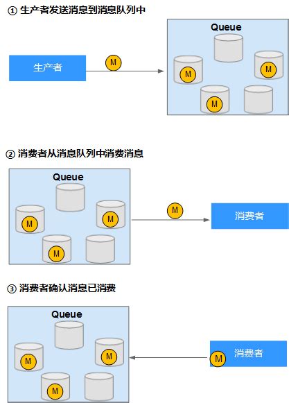 分布式消息服务概述 Csdn博客