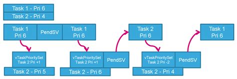 Task Trong Freertos Học Arm