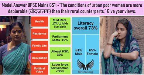 [model Ans ] Upsc Urban Poor Women Living Conditions More Deplorable
