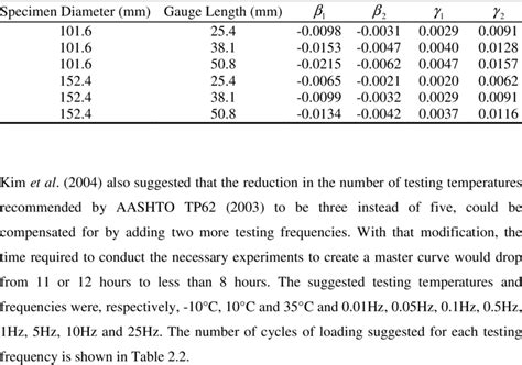 1 Coefficients For Dynamic Modulus Determined From Idt Testing