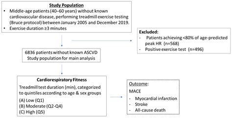 Cardiorespiratory Fitness And Risk Of Cardiovascular Events And