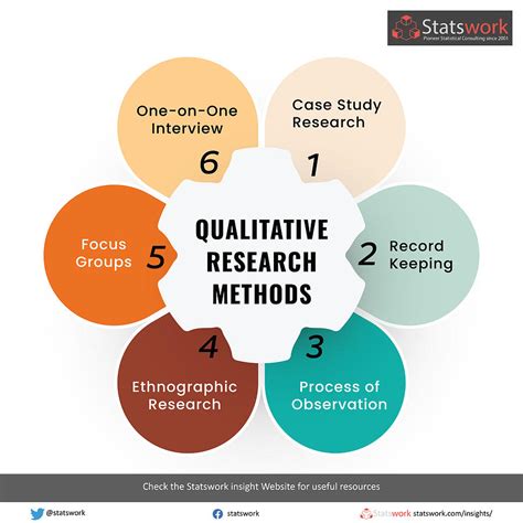 6 Methods Of Qualitative Research In Data Analysis Statswork Pastel By