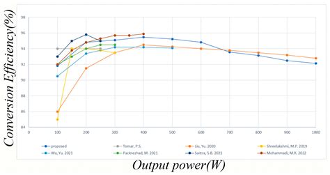 Batteries Free Full Text Novel Bidirectional Isolated DC DC Converter With High Gain Ratio