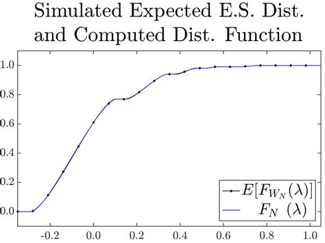 the above plots compare the expected empirical spectral distribution